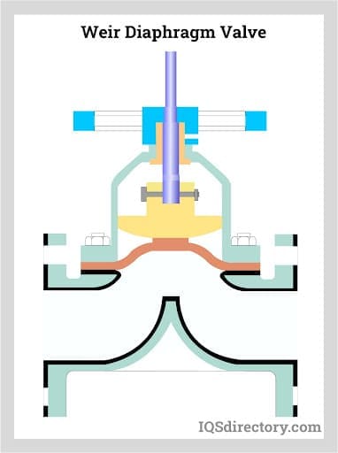 Diaphragm Valves: Types, Uses, Features and Benefits