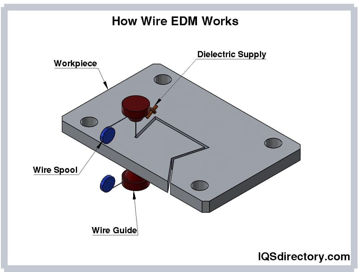 Schematic Diagram Of Wire EDM Process Download Scientific 53 OFF Schematic Diagram Of Wire EDM Process Download Scientific 53 OFF