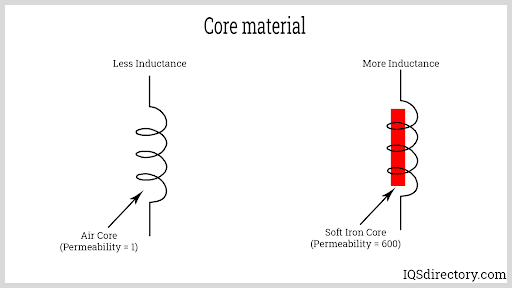 Inductors and Inductor Coils: Basic Principles, Types, Inductance, and ...