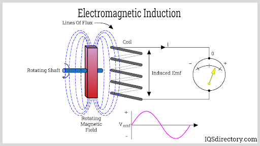 Inductors and Inductor Coils: Basic Principles, Types, Inductance, and ...