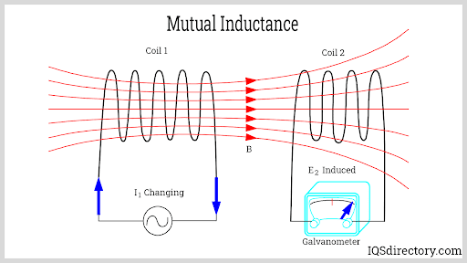 Inductors and Inductor Coils: Basic Principles, Types, Inductance, and ...