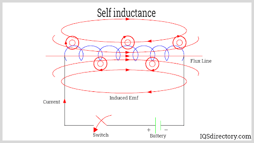 Inductors and Inductor Coils: Basic Principles, Types, Inductance, and ...