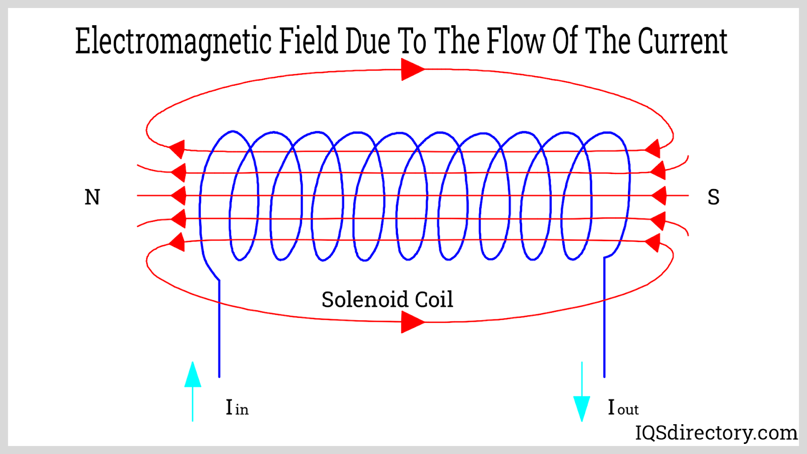 Solenoid Coil: What Is It? How Does It Work? Types, Uses
