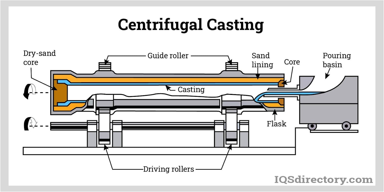 Cast Iron Process Cast Iron Process