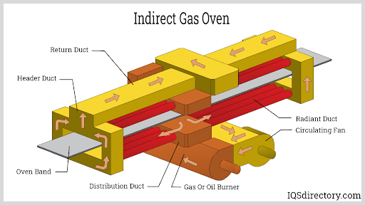 Curing Ovens: Types, Applications, Benefits, and Maintenance