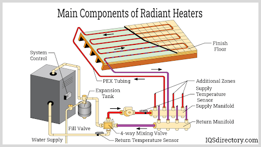 Radiant Heaters: Types, Applications, Benefits, and Design