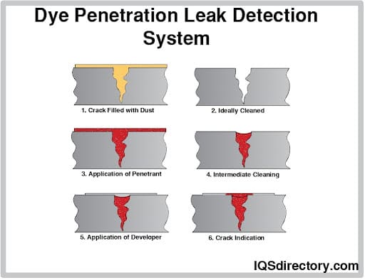 Leak Detector: What Is It? How Does It Work? Types Of, Uses