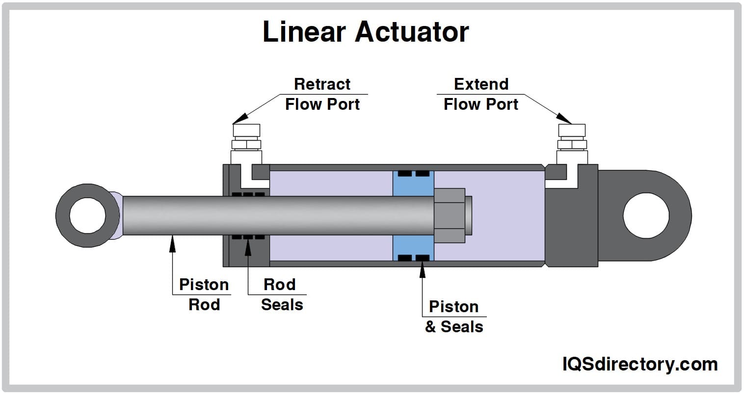 Linear Actuators 101 Everything You Need To Know About Lineartypes Of Linear Actuators 101 Everything You Need To Know About Lineartypes Of