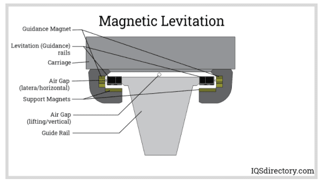 Linear Bearing: What Is It? How Does It Work? Uses, Types