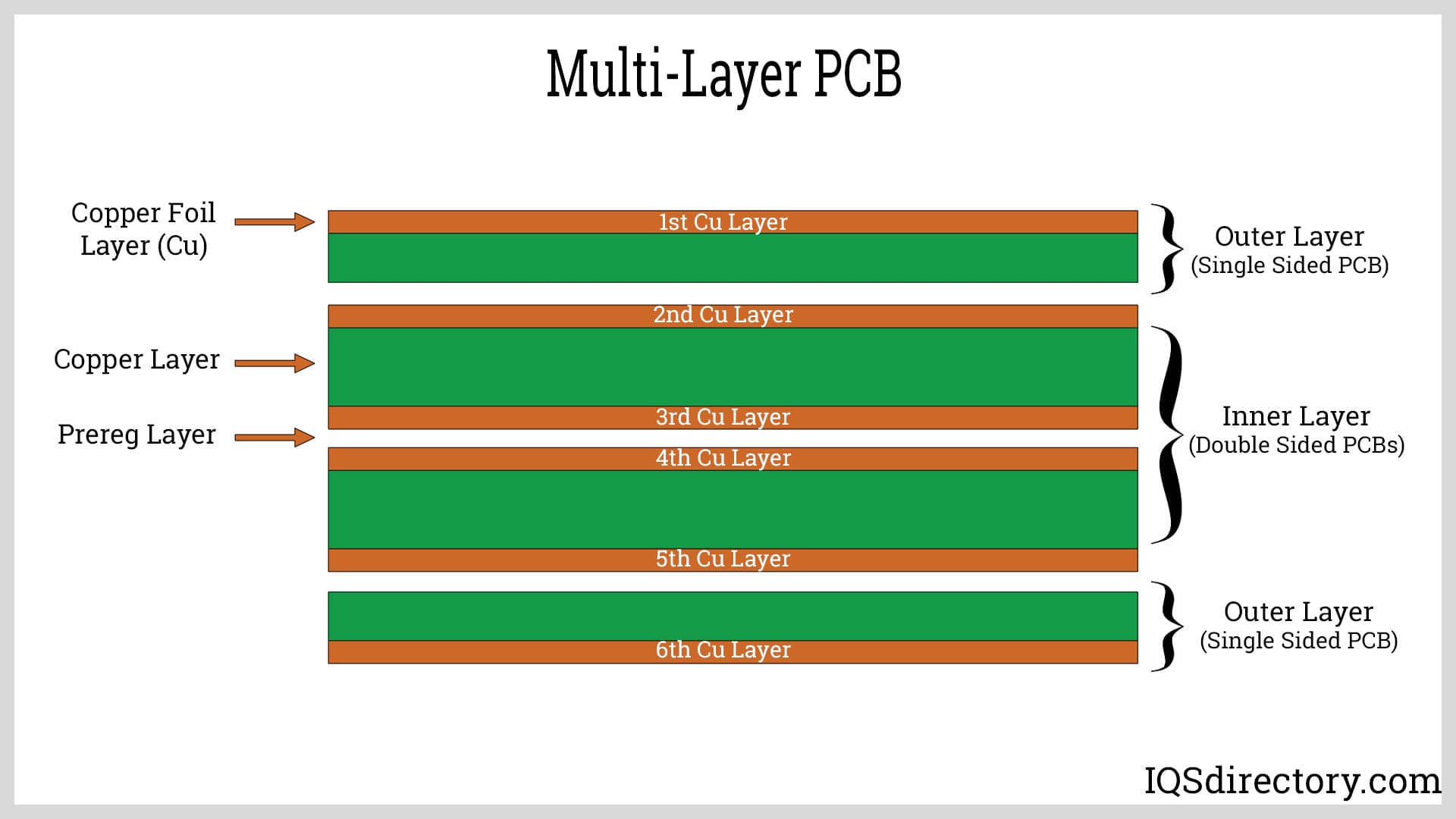 Printed Circuit Board Guide | IQS Directory