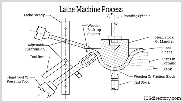 Metal Spinning: What Is It? How Does It Work? Metal Types