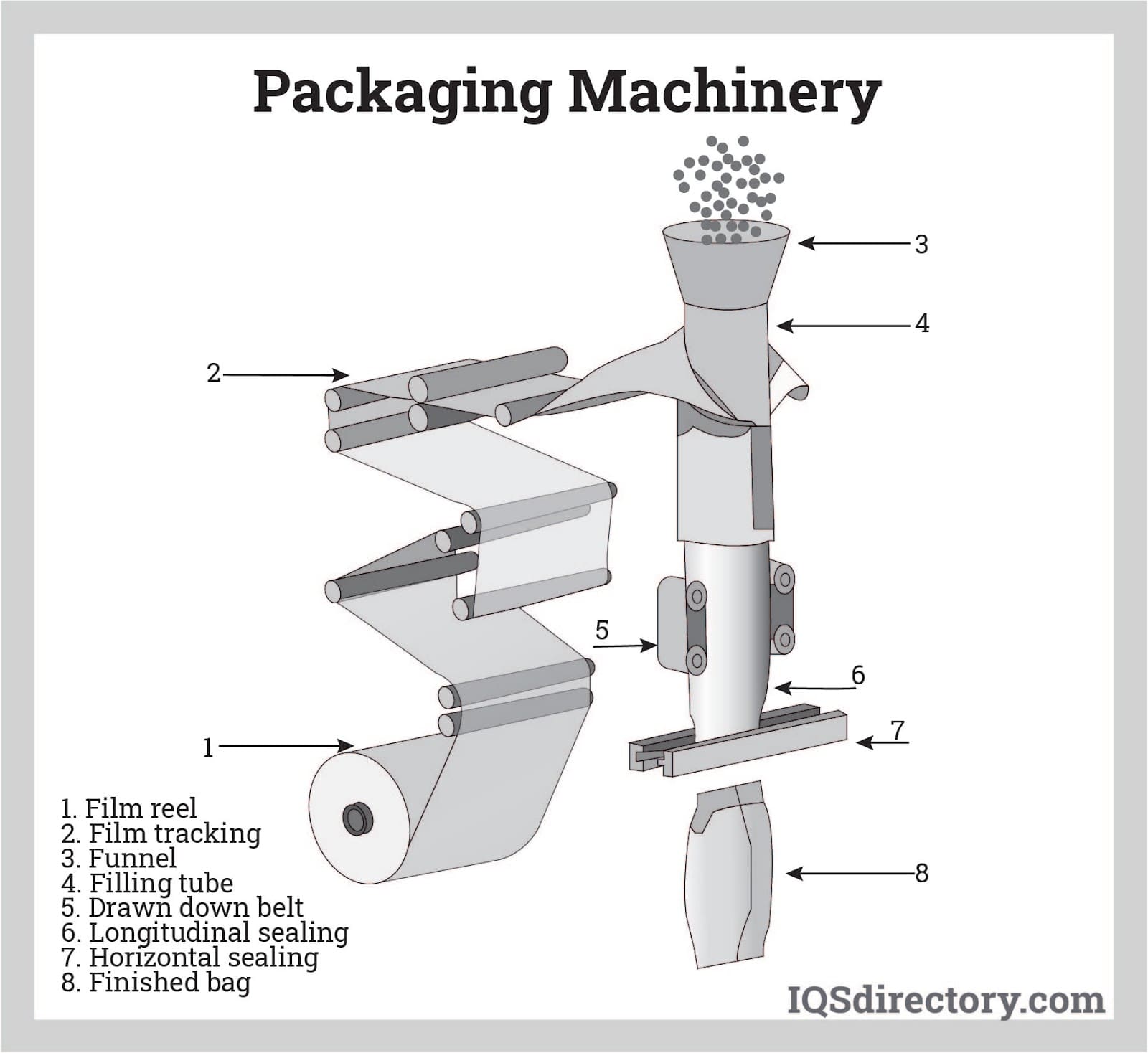 Packaging Equipment Types Applications Benefits And Functioning Packaging Equipment Types Applications Benefits And Functioning
