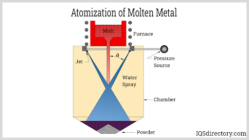 Powder Metallurgy: What Is It? Processes, Parts, Metals Used