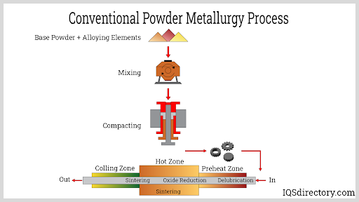 Powder Metallurgy: What Is It? Processes, Parts, Metals Used
