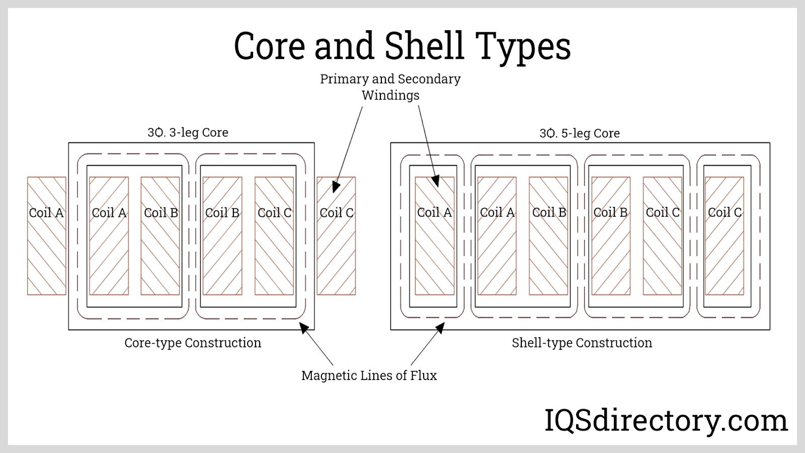 Three Phase Transformer: What Is It? How Does It Work?