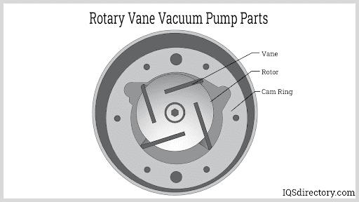 Rotary Vane Vacuum Pumps: Types, Applications, Benefits, and Design