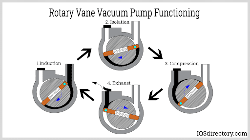 Rotary Vane Vacuum Pumps: Types, Applications, Benefits, and Design